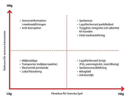 Intressenter och väsentliga hållbarhetsområden - Svenska Spel ...